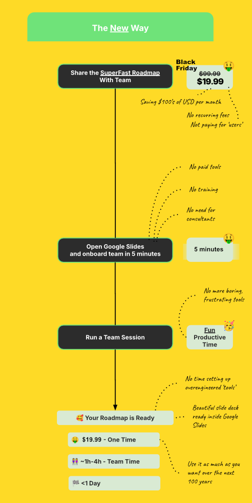 The SuperFast Roadmap – Super Fast Startup